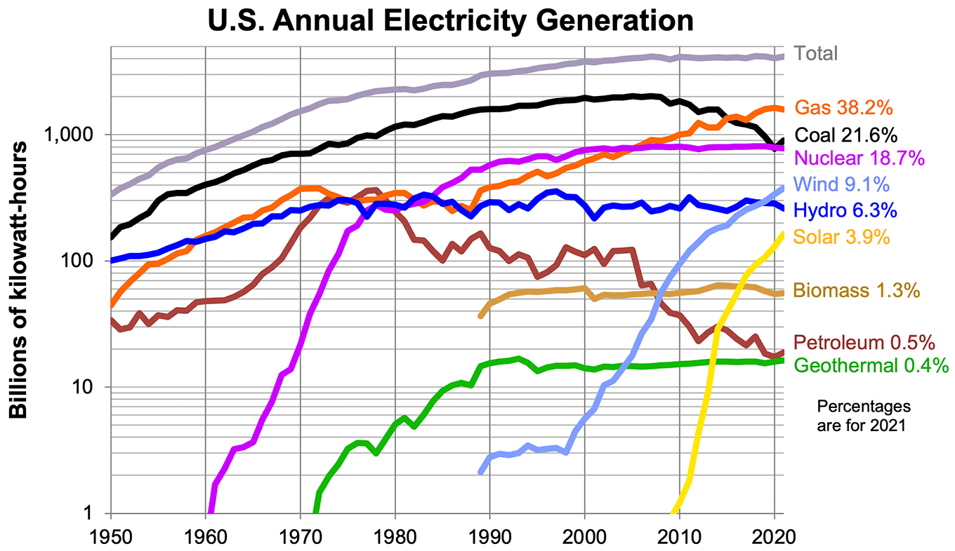 U.S. Power Plants