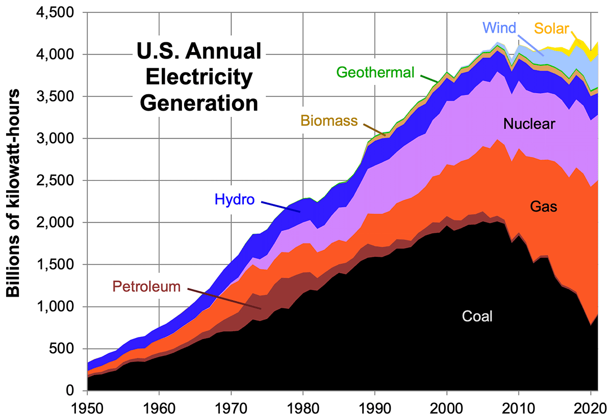 U.S. Power Plants